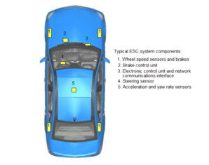 Benefits and Complications of Electronic Stability Control (ESC) - MEA ...