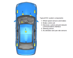 Benefits and Complications of Electronic Stability Control (ESC) - MEA ...