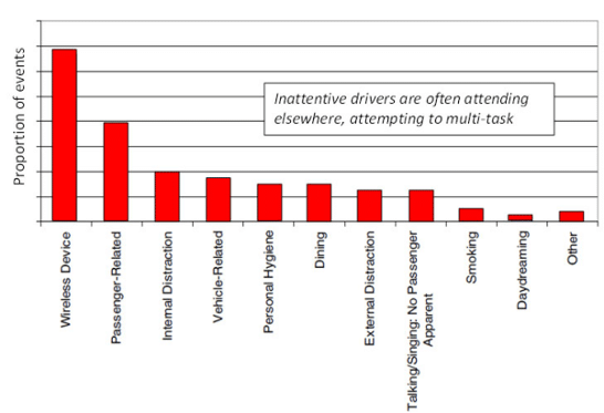 Distracted Driving: The Dangers of Multitasking - MEA Forensic